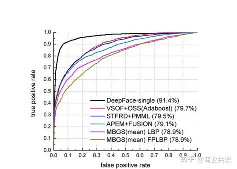 高级面部识别： Deepface 知乎