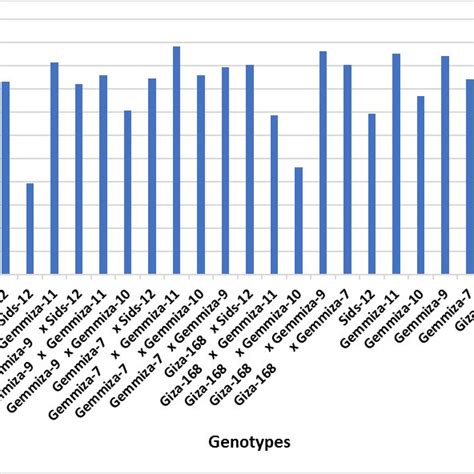 Variation In Stem Reserve Mobilization By Different Wheat Genotypes Download Scientific Diagram