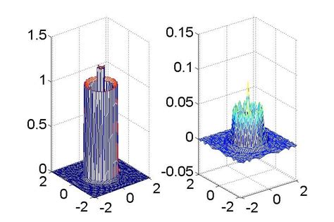 numerical approximation of the born approximation for fixed energy k