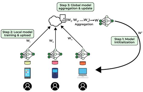 논문 리뷰 Brain Tumor Detection in MRI Based on Federated Learning with