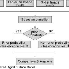 Methodology Used For The Comparison Between The Bayesian Classification Download Scientific