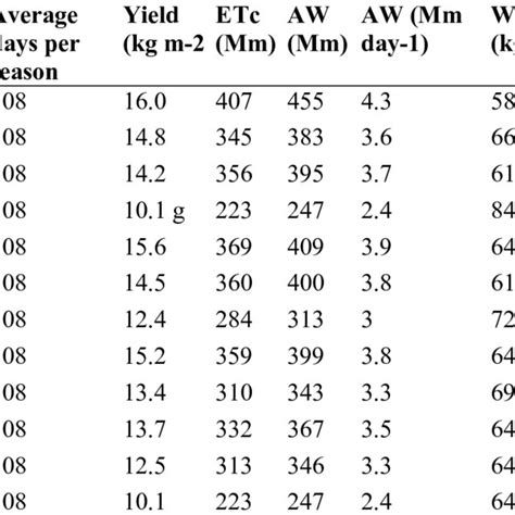 Results Of Deficit Irrigation Treatments At Different Growth Stages Of