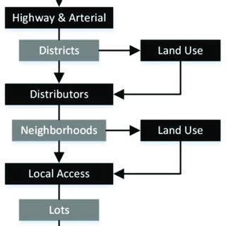 The Pipeline Of The City Simulation Model Download Scientific Diagram