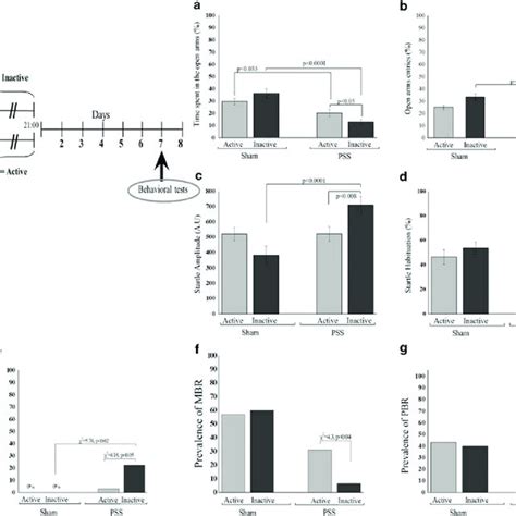 The Effects Of Predator Scent Stress Pss Applied At Different