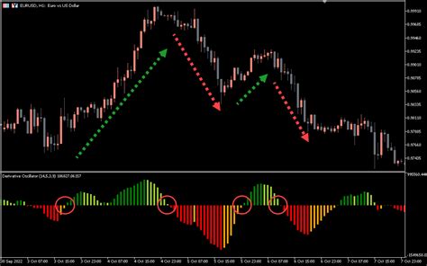 Derivative Oscillator Indicator Mt5 Aierior