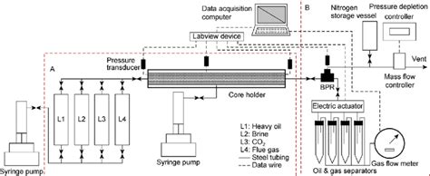 Schematic Diagram Of The Core Flooding Experimental Setup Download