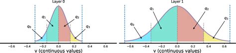 Figure 1 From Mixed Precision Neural Network Quantization Via Learned Layer Wise Importance