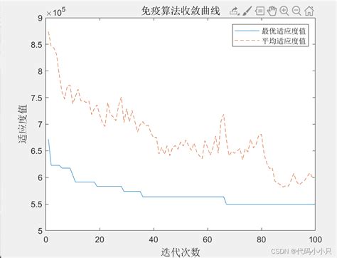 免疫算法求解配送中心选址问题matlab代码 matlab免疫算法代码物流配送中心选址交叉函数 csdn博客