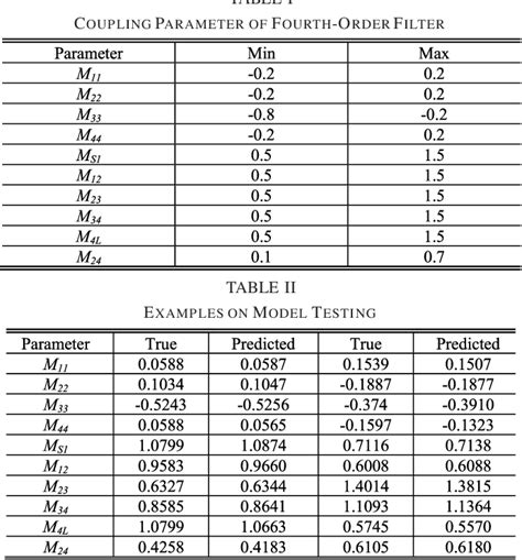 Table Ii From Inverse Modeling For Filters Using A Regularized Deep Neural Network Approach