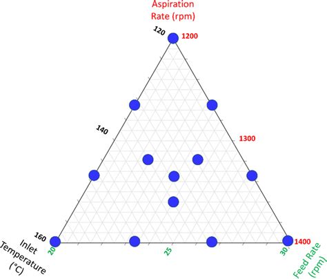 Design Space For Spray Drying Process Parameters Download Scientific Diagram
