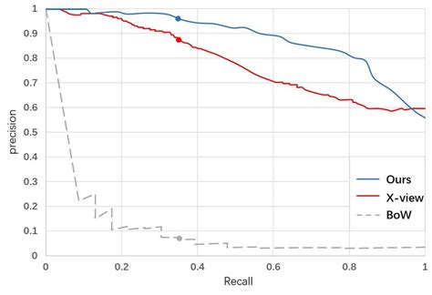 Precision Recall Curve Of Different Global Localization Methods The