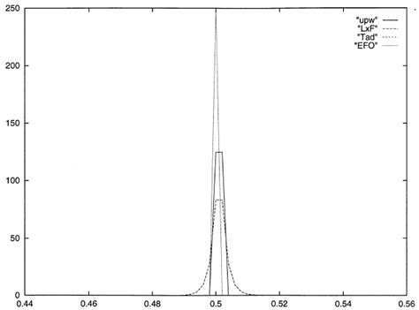 Numerical Solutions In The Case A T X − Sgn X − 1 2 Download Scientific Diagram