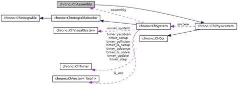 Project Chrono Chronochassembly Class Reference