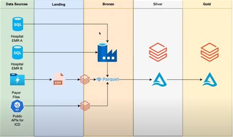 Om Sanjay Sangwan On Linkedin Dataengineering Azure Healthcare Etl