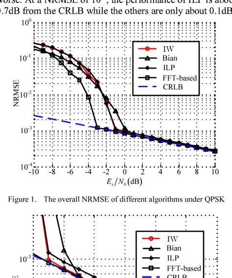 Figure 1 From A Frequency Estimation Algorithm For Psk Modulated