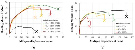 Metals Free Full Text Residual Flexural Capacity Of Corroded Prestressed Reinforced Concrete