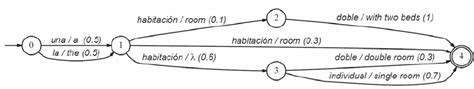 Examples Of The Stochastic Finite State Transducer Download