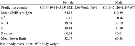 stepwise multiple linear regression analysis the snip values of females