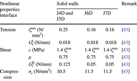Nonlinear Material Properties For The Joint Interfaces Download