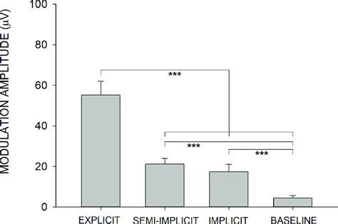 Amplitude Of H Reflex Modulation Derived In Each Subject From The Download Scientific Diagram