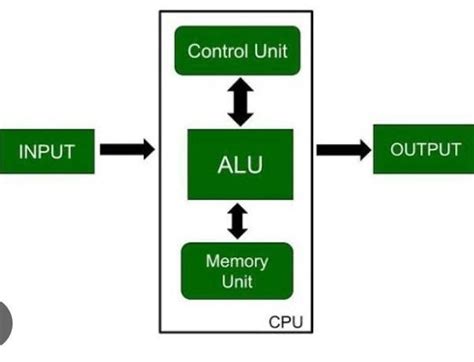 Draw A Diagram Of CPU And Explain Each Part Brainly In