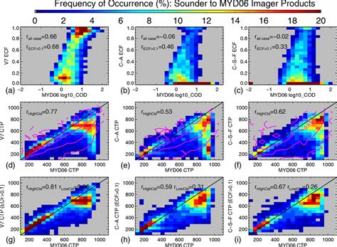comparisons of sounder and imager derived cloud properties shown by download scientific diagram
