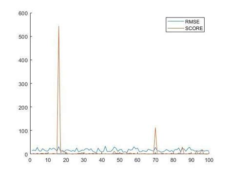 Comparison Between The Rmse And The Score Function 34 Performance And