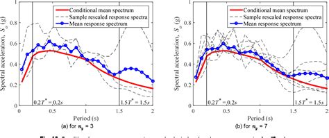 Figure 1 From Assessment Of Code Specified Ground Motion Selection