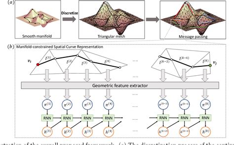 Non Euclidean Spatial Graph Neural Network