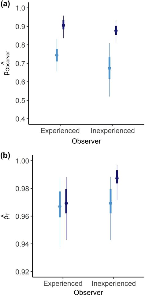A Predicted Observer Detection In Relation To Experience Front