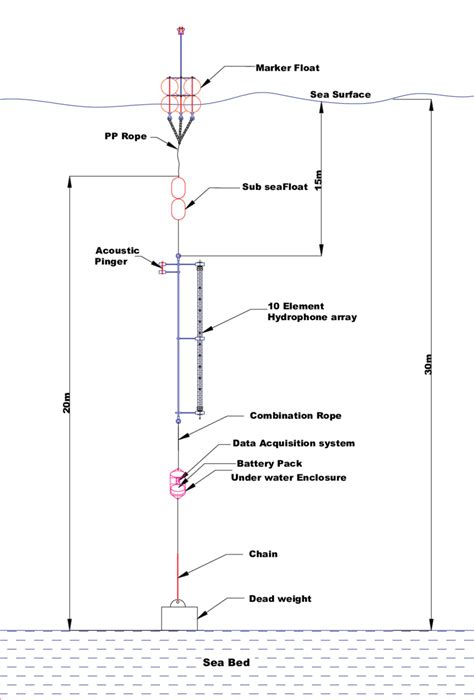 Schematic Of The Subsurface Noise Measurement System Download
