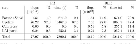 table 4 from performance and scalability of the block low rank