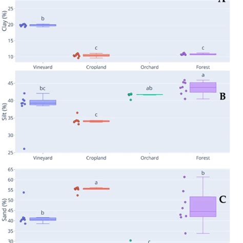 Box Plots And The Results Of One Way Anova Analysis For The Effects Of
