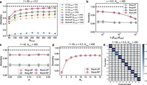 Results Of The Spoken Digit Recognition Task A The Classification