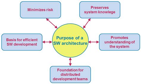 Design For Test And Design For Safetysoftware Architectures Made To