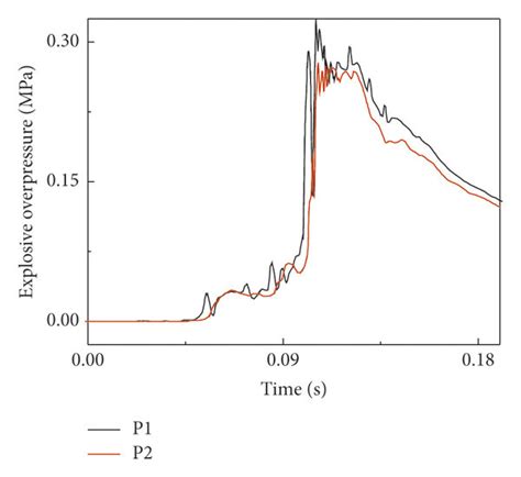 Explosion Overpressure Time Curve At The Chamber Inlet And Outlet Download Scientific Diagram