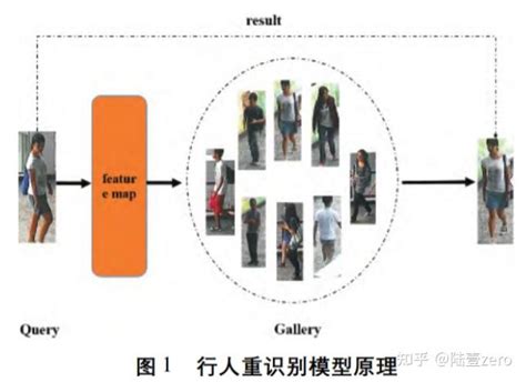 《基于深度学习的行人重识别综述 黄业文》阅读笔记 知乎