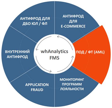 Aml Sym Technology