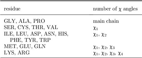 Table 1 From A Multi Objective Evolutionary Approach To The Protein