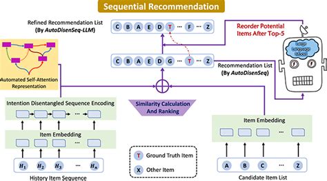 Automated Disentangled Sequential Recommendation With Large Language