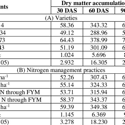Effect Of Different Treatments On Dry Matter Accumulation At Various Download Scientific