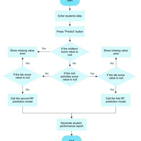 The Flowchart Of The Prediction Model Download Scientific Diagram