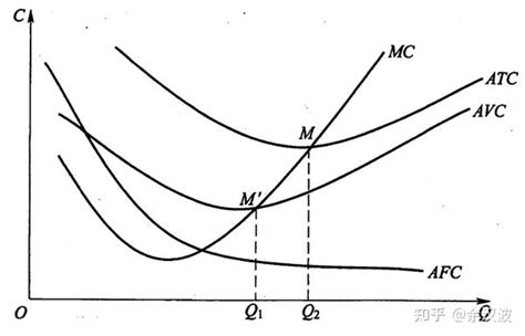 总成本固定成本可变成本，成本函数和成本曲线——经济师05 知乎