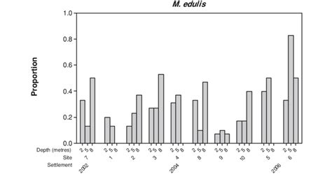 Proportion Of The Mytilus Edulis Genotype At 10 Sites 3 Depths 2 5 Download Scientific