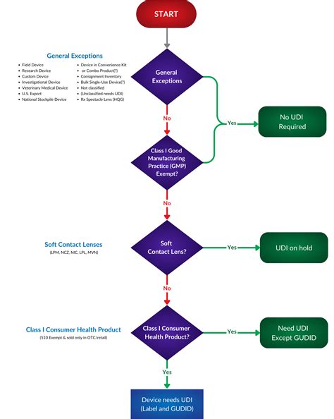 Understanding Fda Exemptions To Unique Device Identification Udi