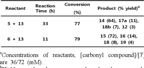 Table 2 From Comparison Of Photoaddition Reactions Of Aromatic Carbonyl Compounds With Silyl