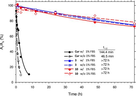 Table 1 From Design And Synthesis Of Novel Small Molecule Modulators Of Keap1 Nrf2 Are Pathway