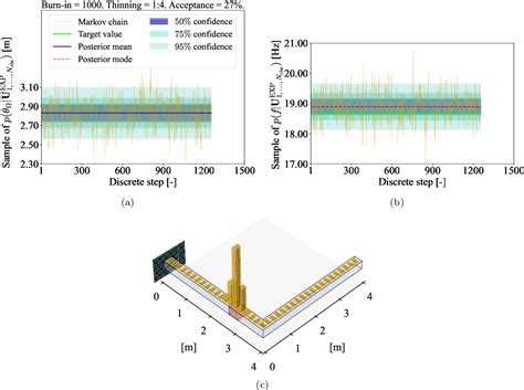 Figure 1 From Enhancing Bayesian Model Updating In Structural Health
