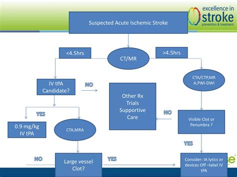Stroke Thrombolysis Protocol Pptx First Aid Injuries