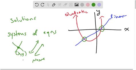 Solved Which Represents The Solution S Of The Graphed System Of Equations Y X2 2x 3